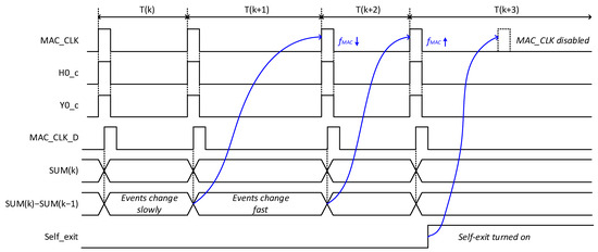Memristor–CMOS Hybrid Circuits Implementing Event-Driven Neural Networks for Dynamic Vision ...