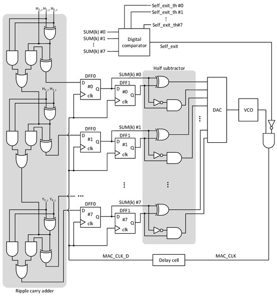 Memristor–CMOS Hybrid Circuits Implementing Event-Driven Neural Networks for Dynamic Vision ...
