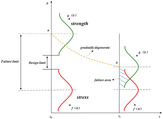 A Study on the Reliability Evaluation of a 3D Packaging Storage Module ...