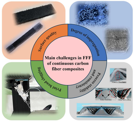 A Review of Print Heads for Fused Filament Fabrication of Continuous ...