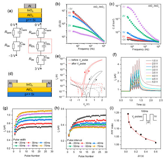 An Artificial Neural Network Based on Oxide Synaptic Transistor for ...