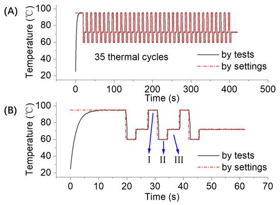 Photothermal-Based Multiplex Nested Digital PCR System for Rapid Detection of Foodborne Pathogens