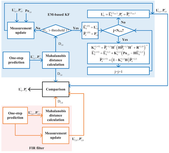 Adaptive Expectationmaximization Based Kalman Filterfinite Impulse Response Filter For Mems