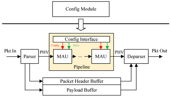 High-Performance Reconfigurable Pipeline Implementation for FPGA-Based SmartNIC