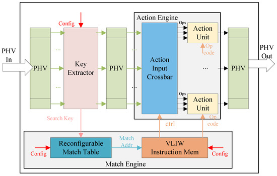 High-Performance Reconfigurable Pipeline Implementation for FPGA-Based SmartNIC