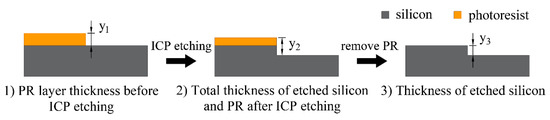 Fabrication of Large-Area Silicon Spherical Microlens Arrays by Thermal ...