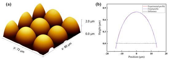 Fabrication of Large-Area Silicon Spherical Microlens Arrays by Thermal ...