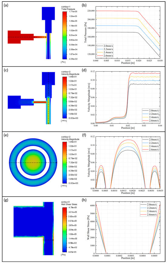 Coaxial 3D Bioprinting Process Research and Performance Tests on ...