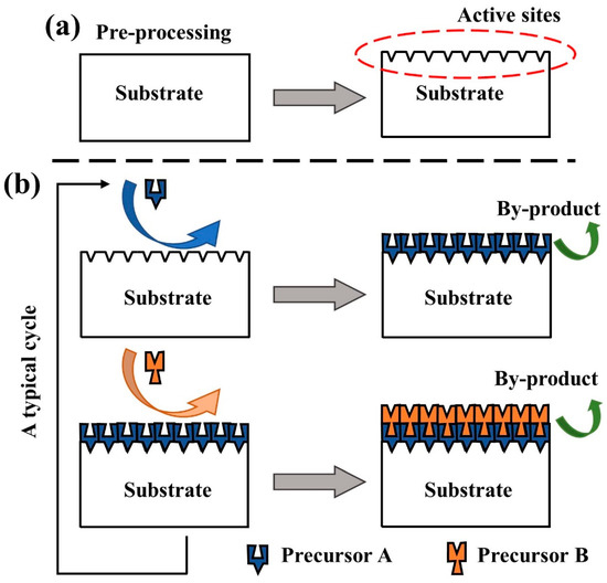 Recent Achievements for Flexible Encapsulation Films Based on Atomic ...