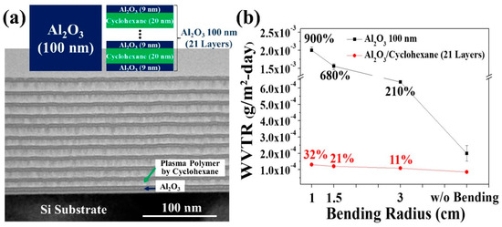 Recent Achievements for Flexible Encapsulation Films Based on Atomic ...