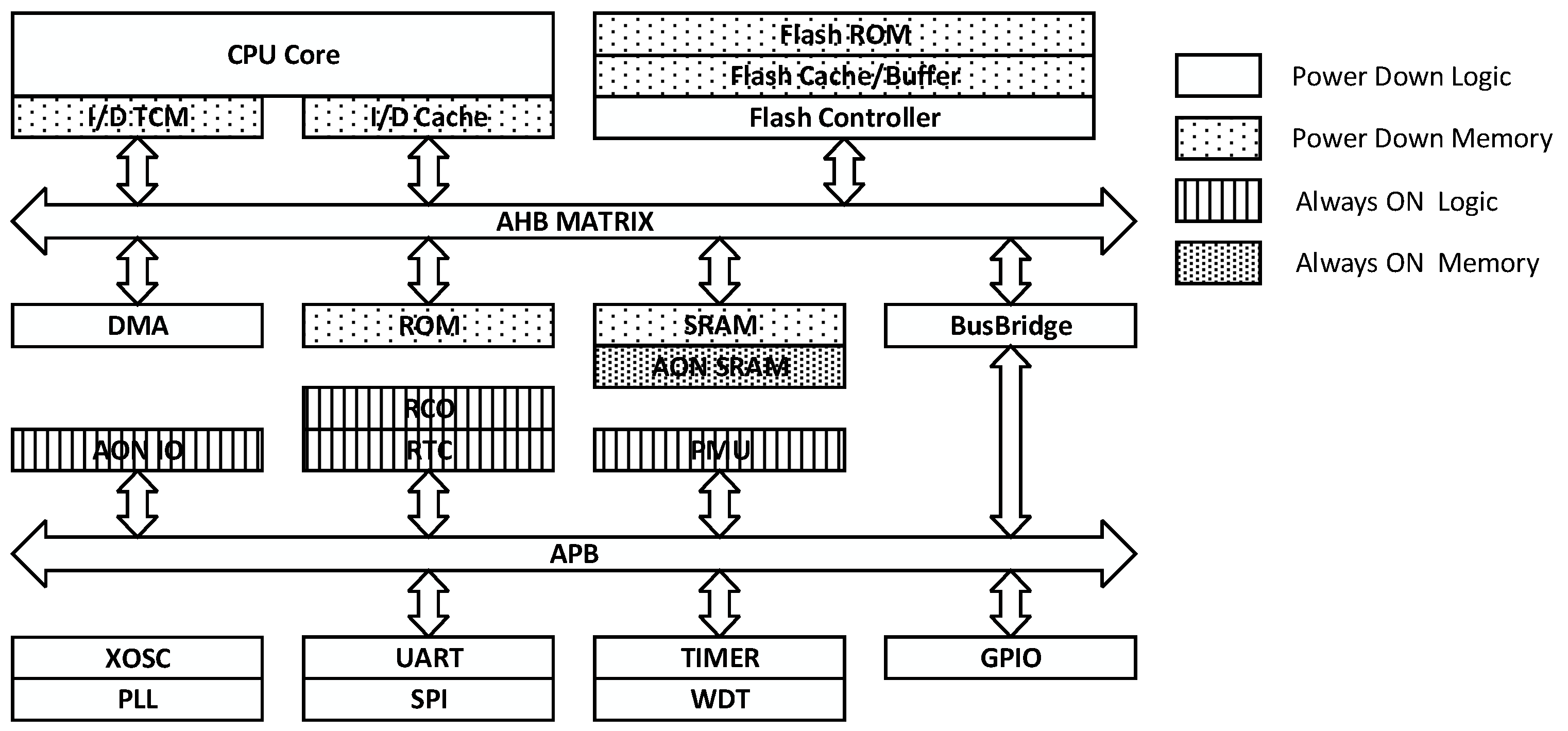 A Survey of Emerging Memory in a Microcontroller Unit