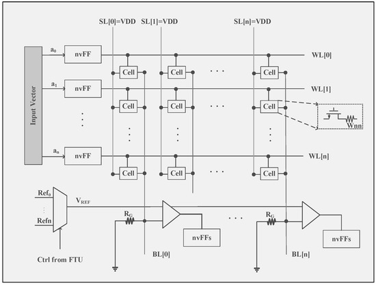 A Survey of Emerging Memory in a Microcontroller Unit