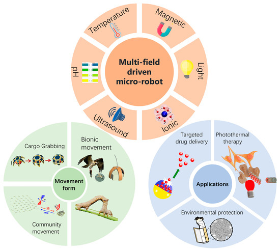 Recent Advances in Microrobots Powered by Multi-Physics Field for ...