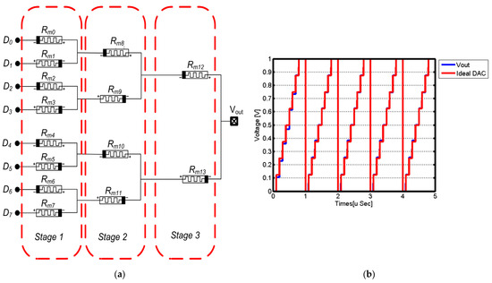 Overview of Memristor-Based Design for Analog Applications