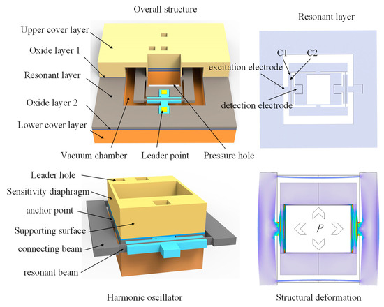 Design and Optimization of MEMS Resonant Pressure Sensors with Wide Range and High Sensitivity ...