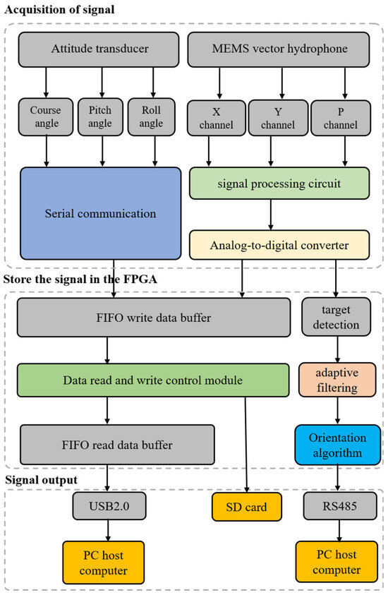 Design and Algorithm Integration of High-Precision Adaptive Underwater ...