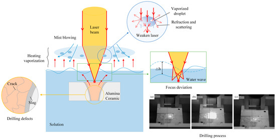 Improving the Quality of Laser Drilling by Assisted Process Methods of ...