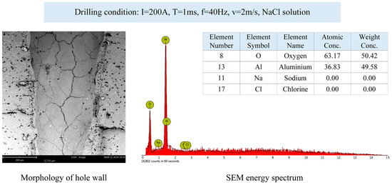 Improving the Quality of Laser Drilling by Assisted Process Methods of ...