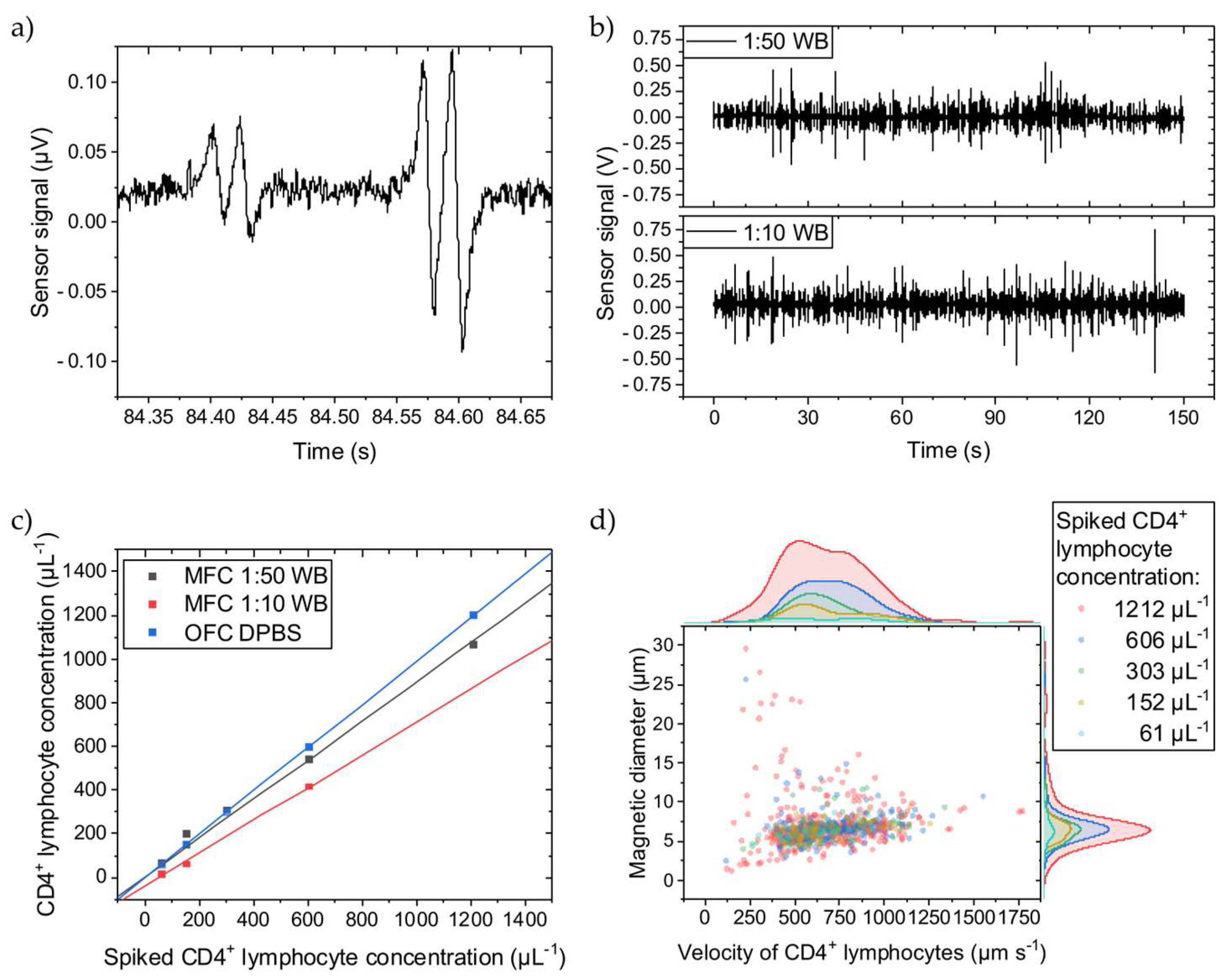 Towards a Point-of-Care Test of CD4+ T Lymphocyte Concentrations for ...