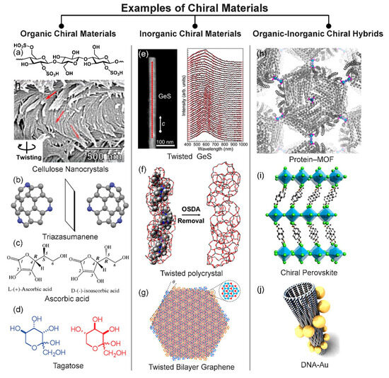 Chiral Materials for Optics and Electronics: Ready to Rise?