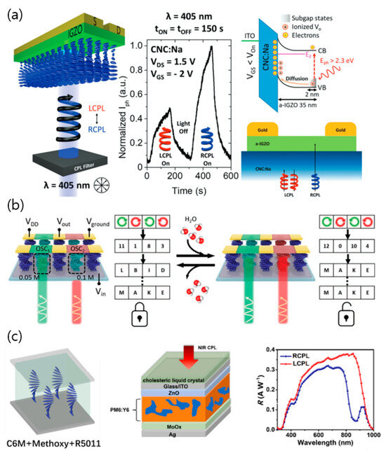 Chiral Materials for Optics and Electronics: Ready to Rise?