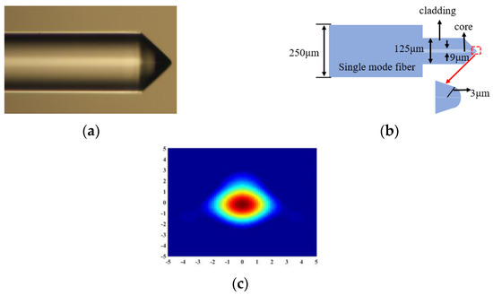 A 2 μm Wavelength Band Low-Loss Spot Size Converter Based on Trident ...