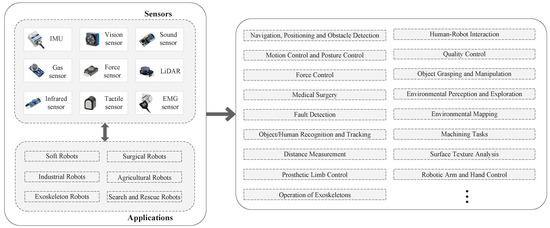 Robotics Perception and Control: Key Technologies and Applications