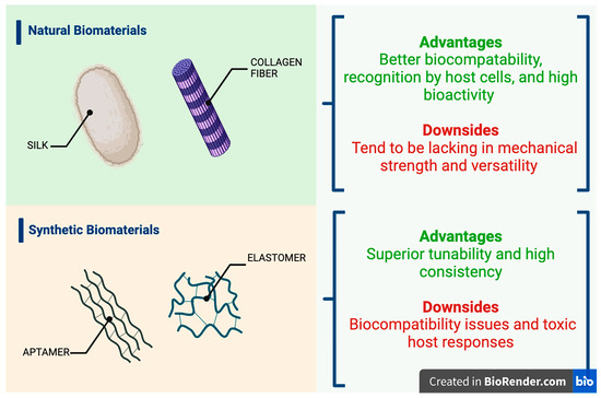 Biomaterials for Protein Delivery: Opportunities and Challenges to ...