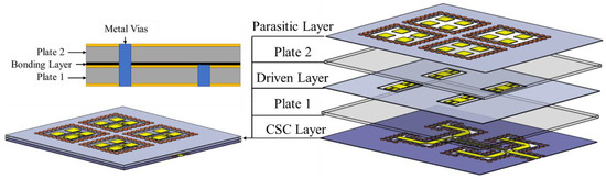 A Compact Millimeter-Wave Multilayer Patch Antenna Array Based on a ...