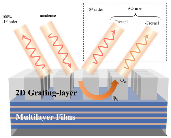 Design of Far-Infrared High-Efficiency Polarization-Independent ...