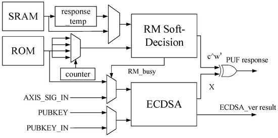 Micromachines | Free Full-Text | Secure ECDSA SRAM-PUF Based on Universal Single/Double Scalar ...