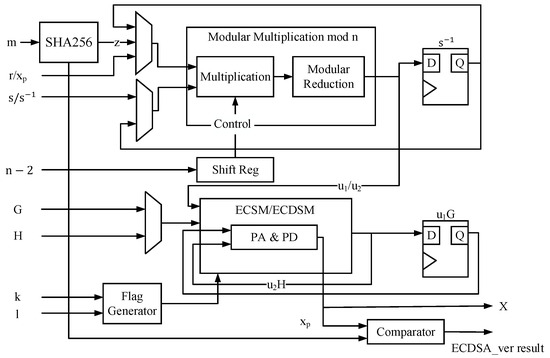 Secure ECDSA SRAM-PUF Based on Universal Single/Double Scalar ...