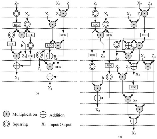 Micromachines | Free Full-Text | Secure ECDSA SRAM-PUF Based on ...