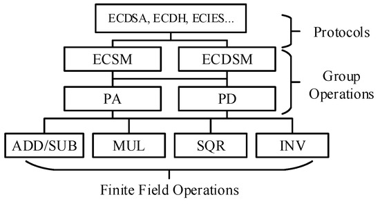 Micromachines | Free Full-Text | Secure ECDSA SRAM-PUF Based on ...