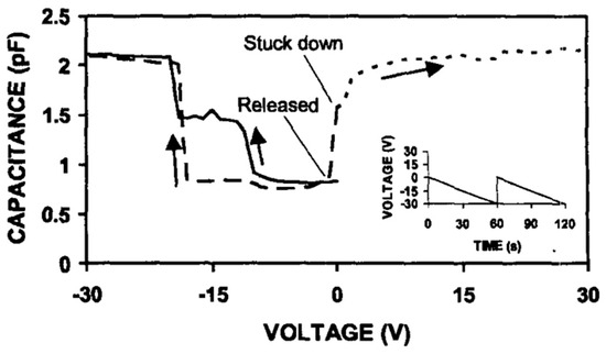 MEMS Switch Realities: Addressing Challenges and Pioneering Solutions