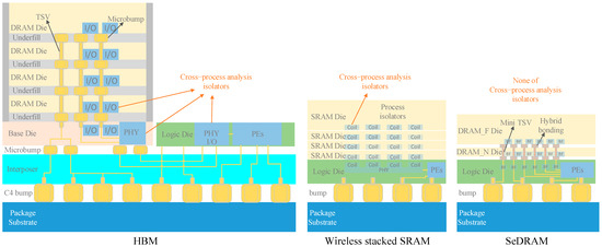 A Cross-Process Signal Integrity Analysis (CPSIA) Method and Design ...