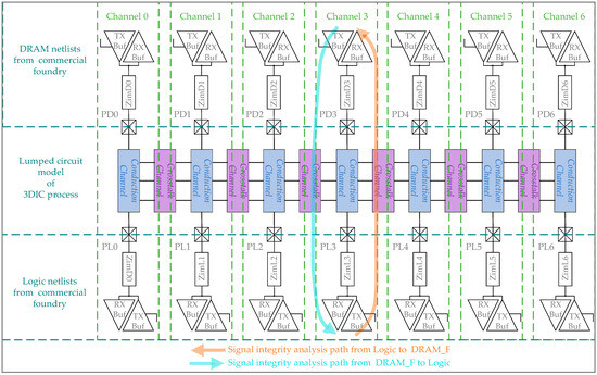 A Cross-Process Signal Integrity Analysis (CPSIA) Method and Design Optimization for Wafer-on ...