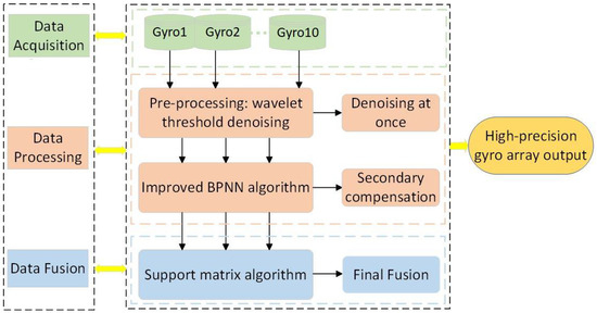 Hybrid Filtering Compensation Algorithm for Suppressing Random Errors in MEMS Arrays