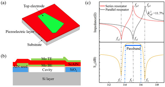 Design and Fabrication of 3.5 GHz Band-Pass Film Bulk Acoustic ...