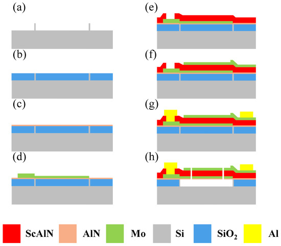 Design and Fabrication of 3.5 GHz Band-Pass Film Bulk Acoustic ...