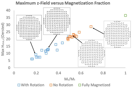Stray Magnetic Field Variations and Micromagnetic Simulations: Models ...