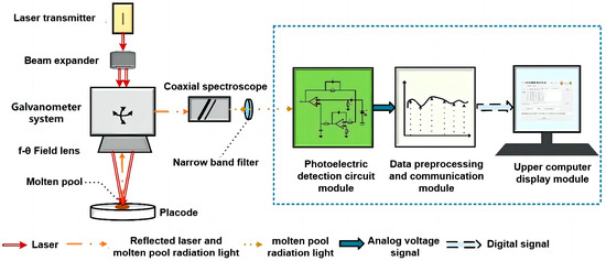 A Real-Time Monitoring Method for Selective Laser Melting of TA1 ...