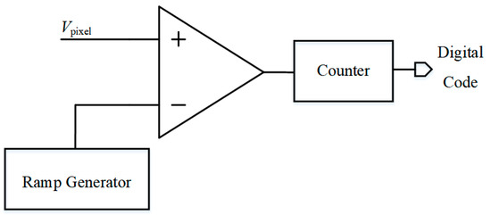 A Time-to-Digital Converter for Low-Power Consumption Single Slope Analog-to-Digital Converters ...