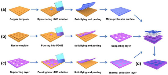 Flexible Thermoelectric Device Based on Protrusion-Structured Liquid ...