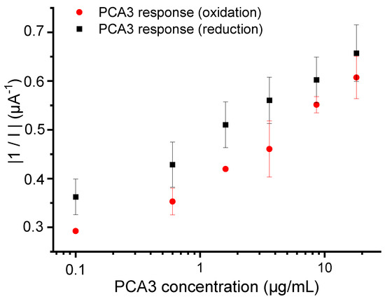 Micromachines | Free Full-Text | Designing a Simple Electrochemical Genosensor for the Detection ...