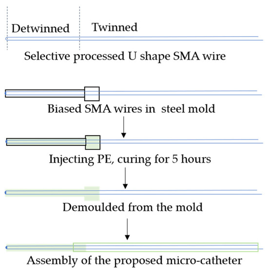 Design, Modeling, and Experimental Validation of an Active ...