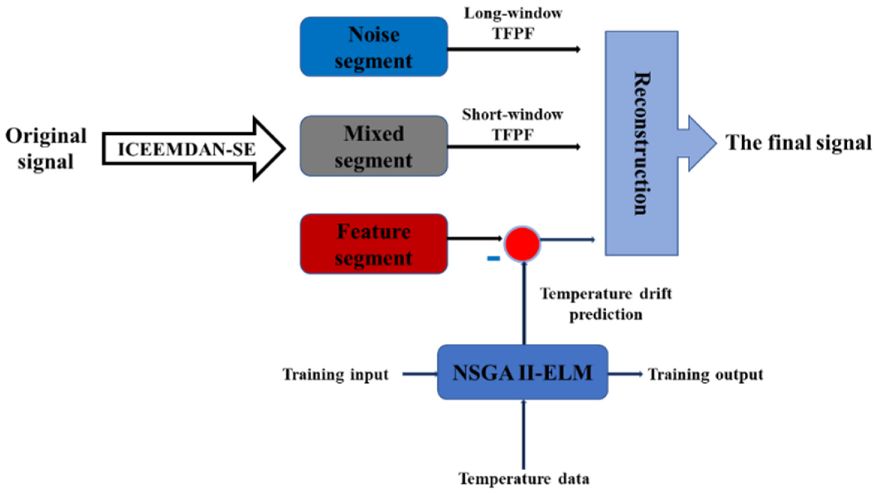 Micromachines | Free Full-Text | MEMS Gyroscope Temperature Compensation Based on Improved ...