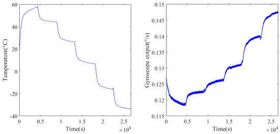 Micromachines | Free Full-Text | MEMS Gyroscope Temperature Compensation Based on Improved ...
