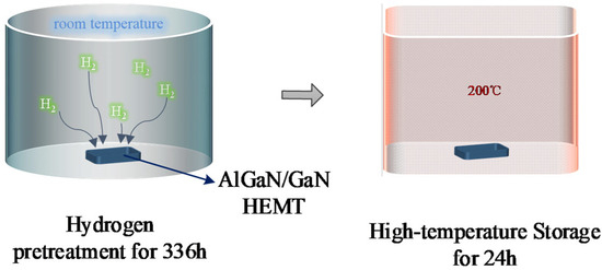 Effect of High-Temperature Storage on Electrical Characteristics of Hydrogen-Treated AlGaN/GaN ...