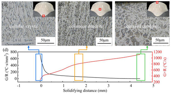 Dimension Prediction and Microstructure Study of Wire Arc Additive Manufactured 316L Stainless ...